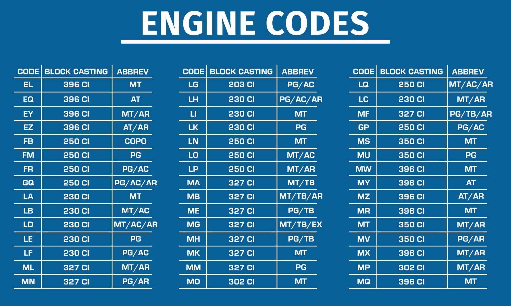 How to Decode Chevy Small Blocks - Frederick Auto Appraisal